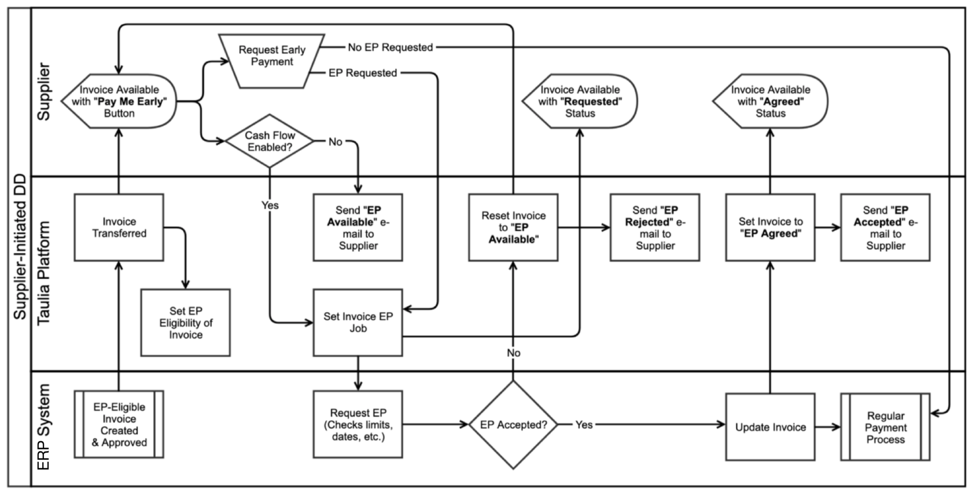 Q. What is the process flow for Taulia Dynamic Discounting?: 000008759